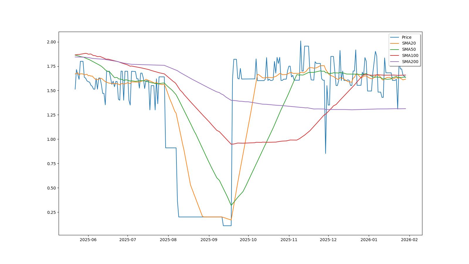 Takamaka Green Coin Simple Moving Averages