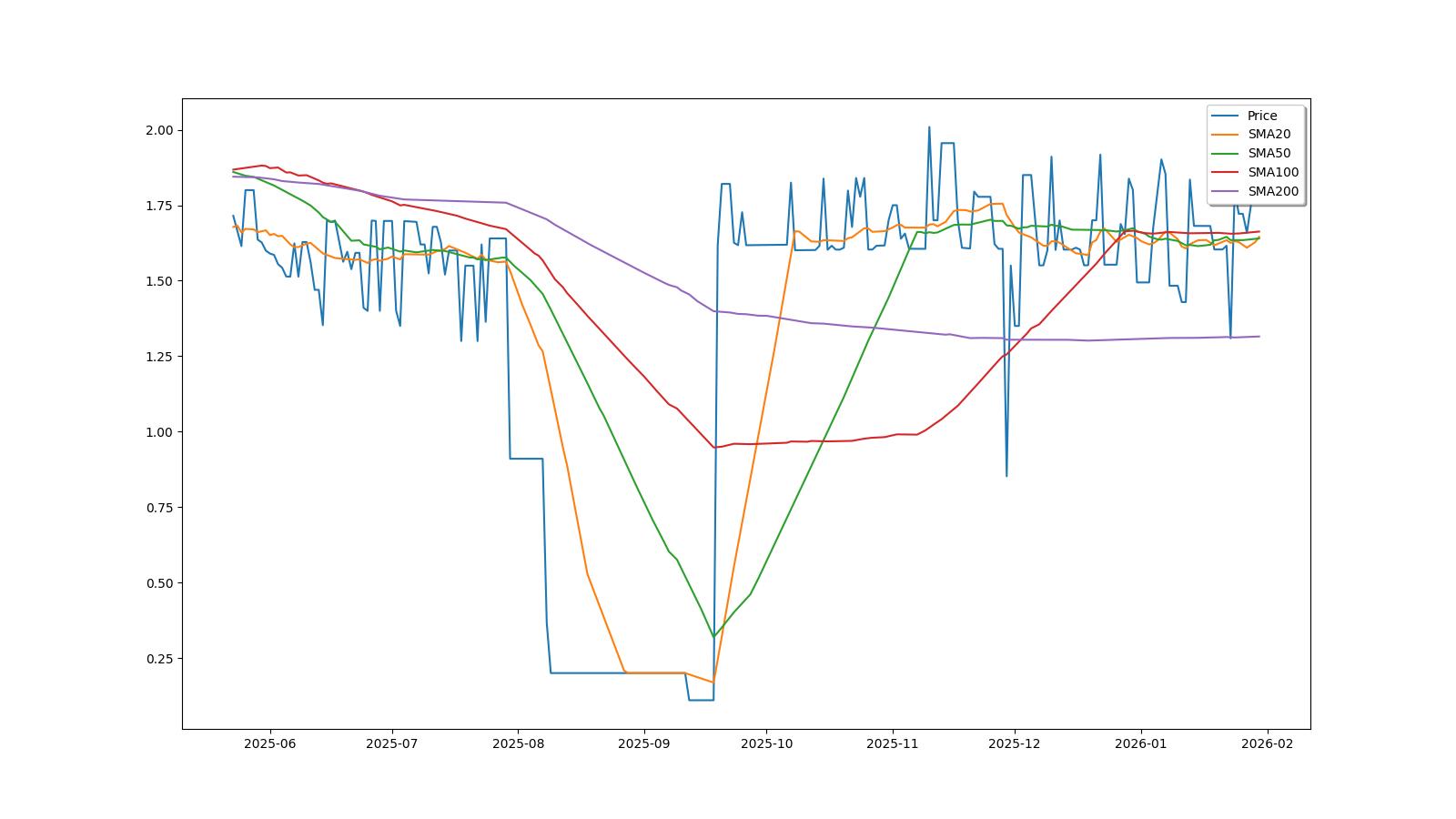 Takamaka Green Coin Simple Moving Averages