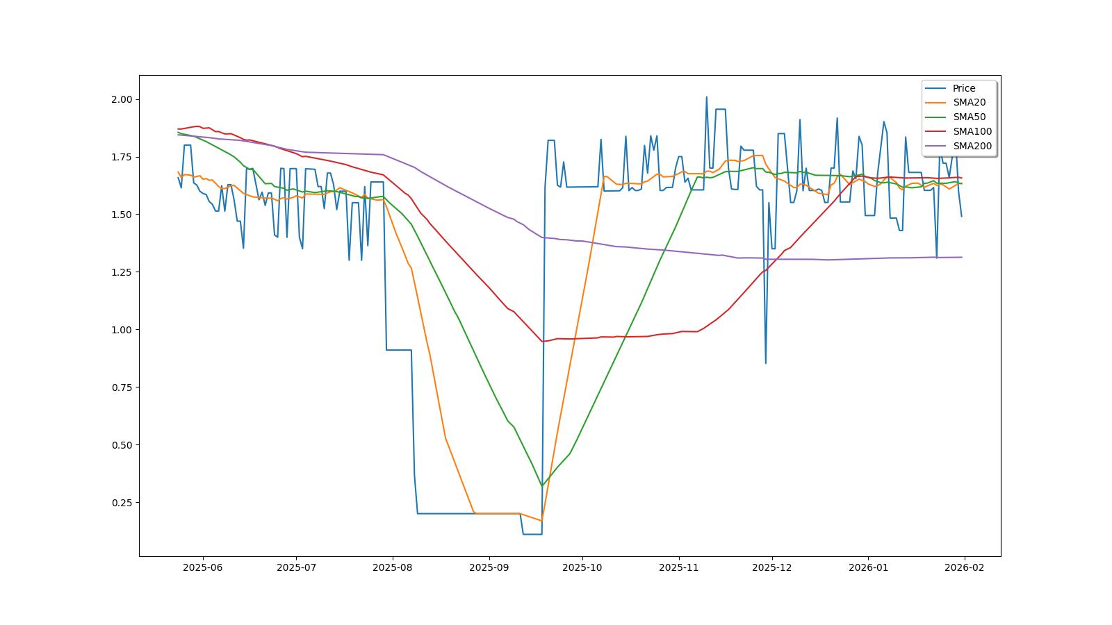 Takamaka Green Coin Simple Moving Averages