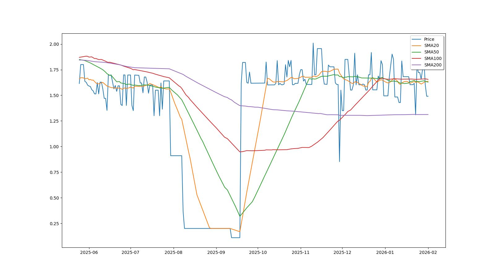 Takamaka Green Coin Simple Moving Averages