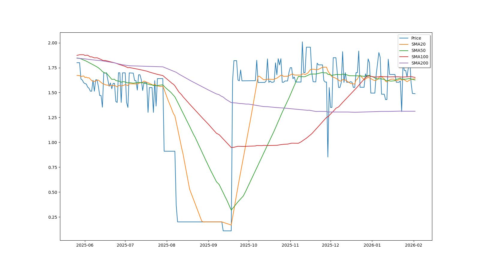 Takamaka Green Coin Simple Moving Averages