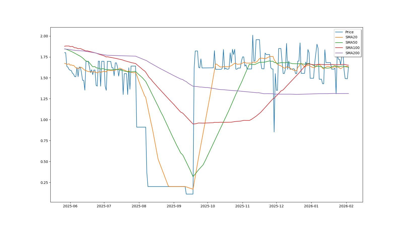 Takamaka Green Coin Simple Moving Averages