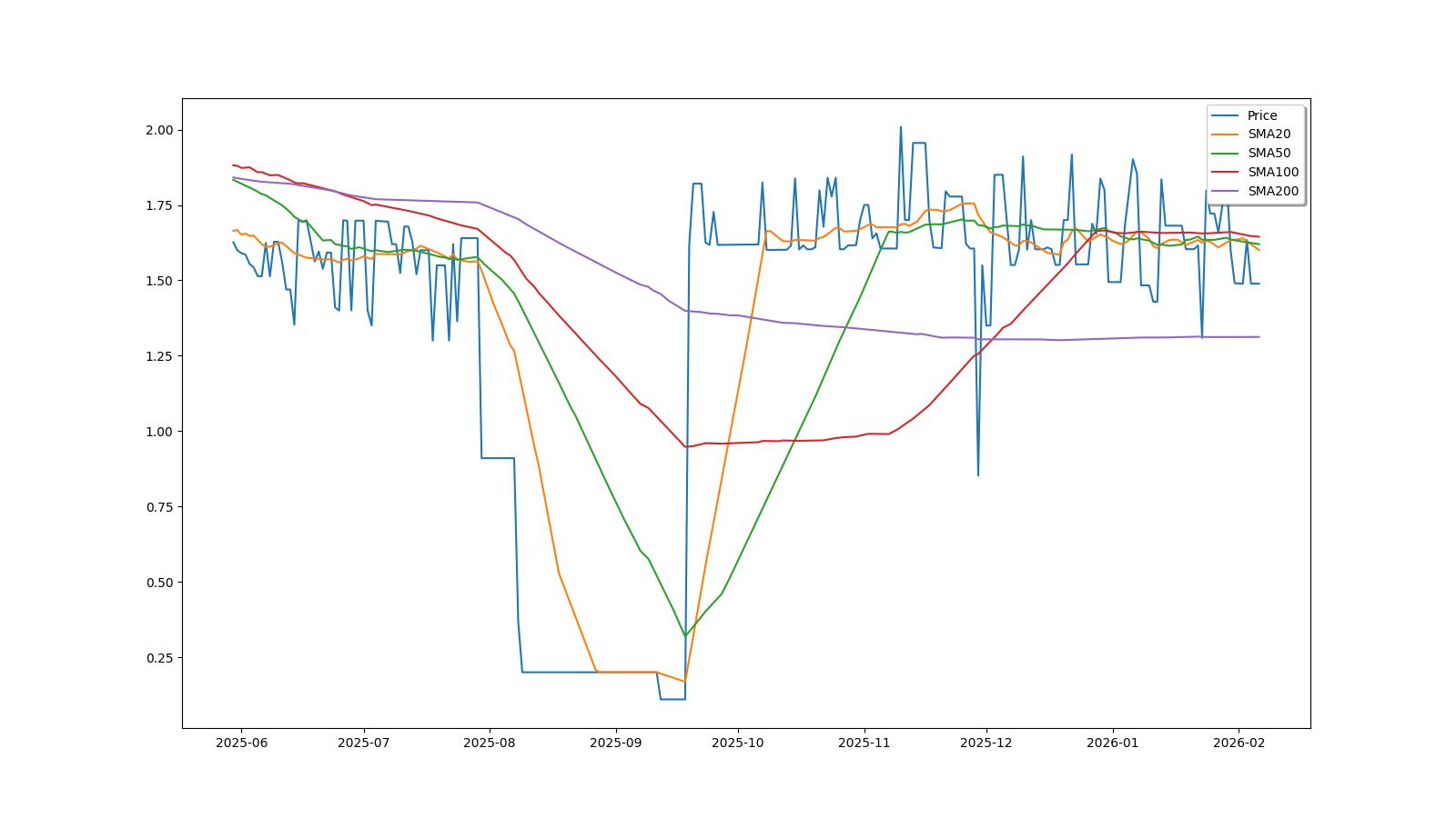 Takamaka Green Coin Simple Moving Averages