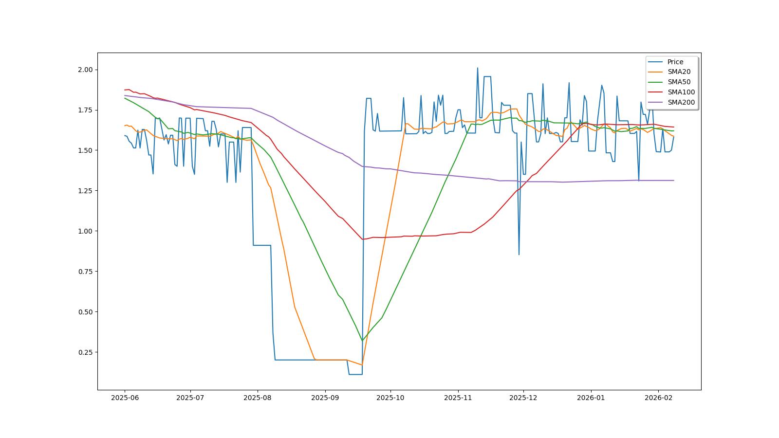 Takamaka Green Coin Simple Moving Averages