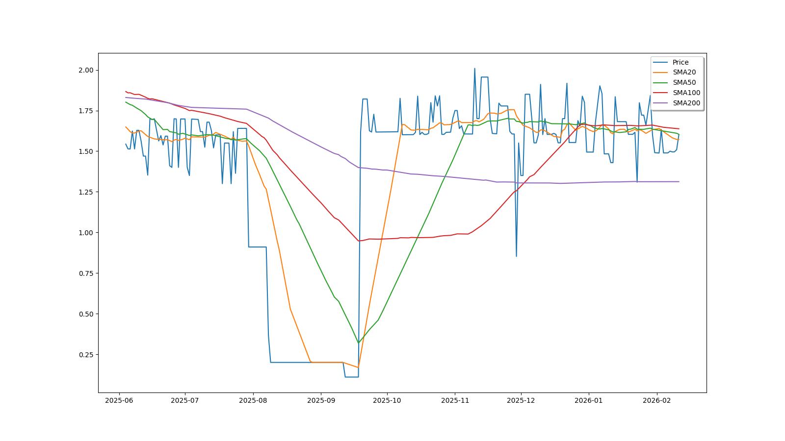 Takamaka Green Coin Simple Moving Averages