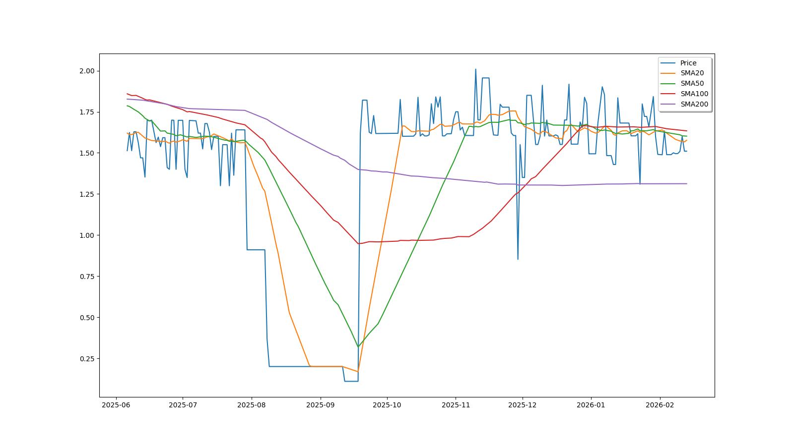 Takamaka Green Coin Simple Moving Averages