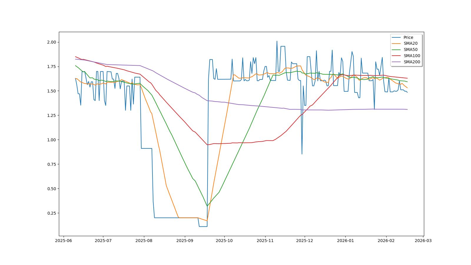 Takamaka Green Coin Simple Moving Averages