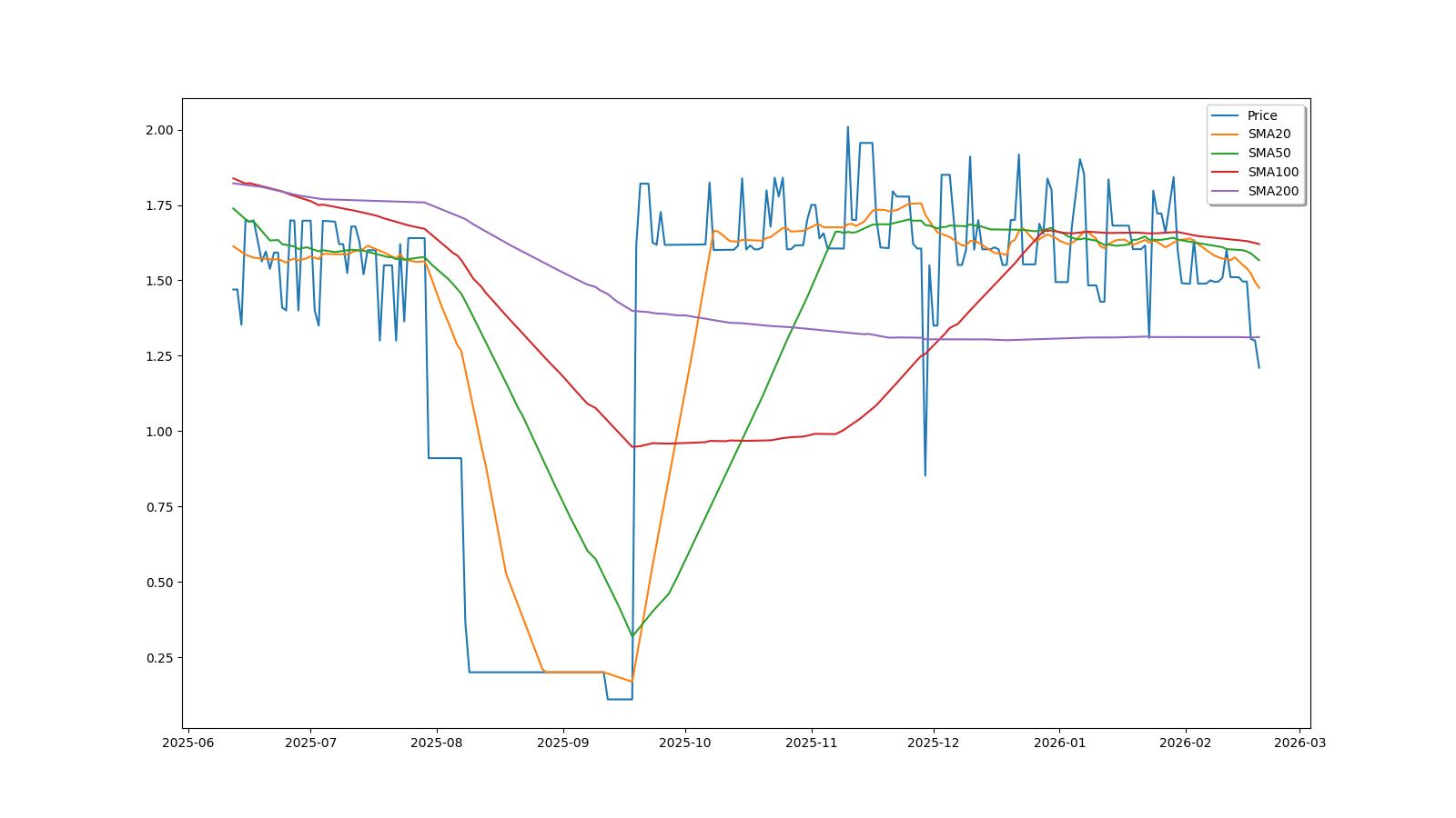 Takamaka Green Coin Simple Moving Averages