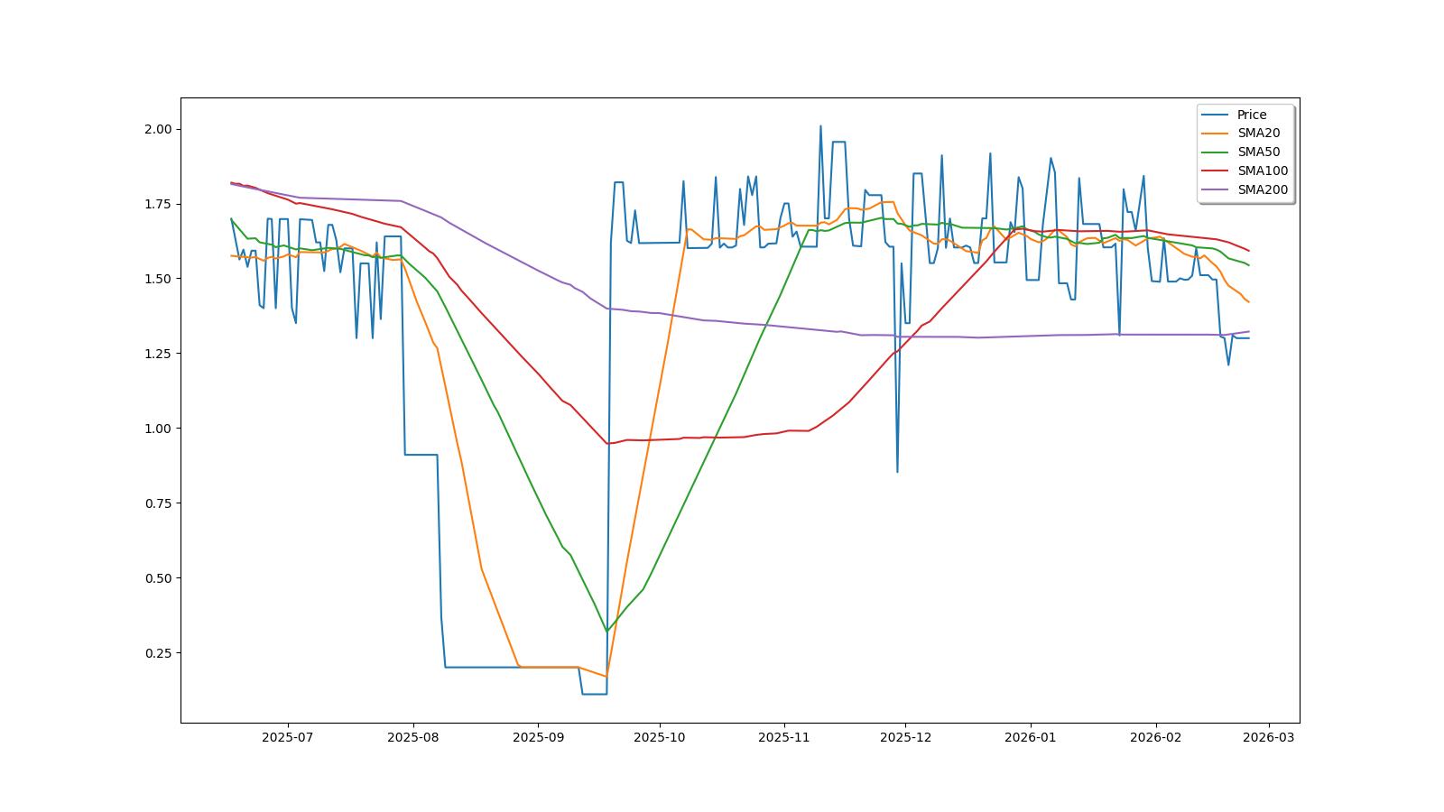 Takamaka Green Coin Simple Moving Averages
