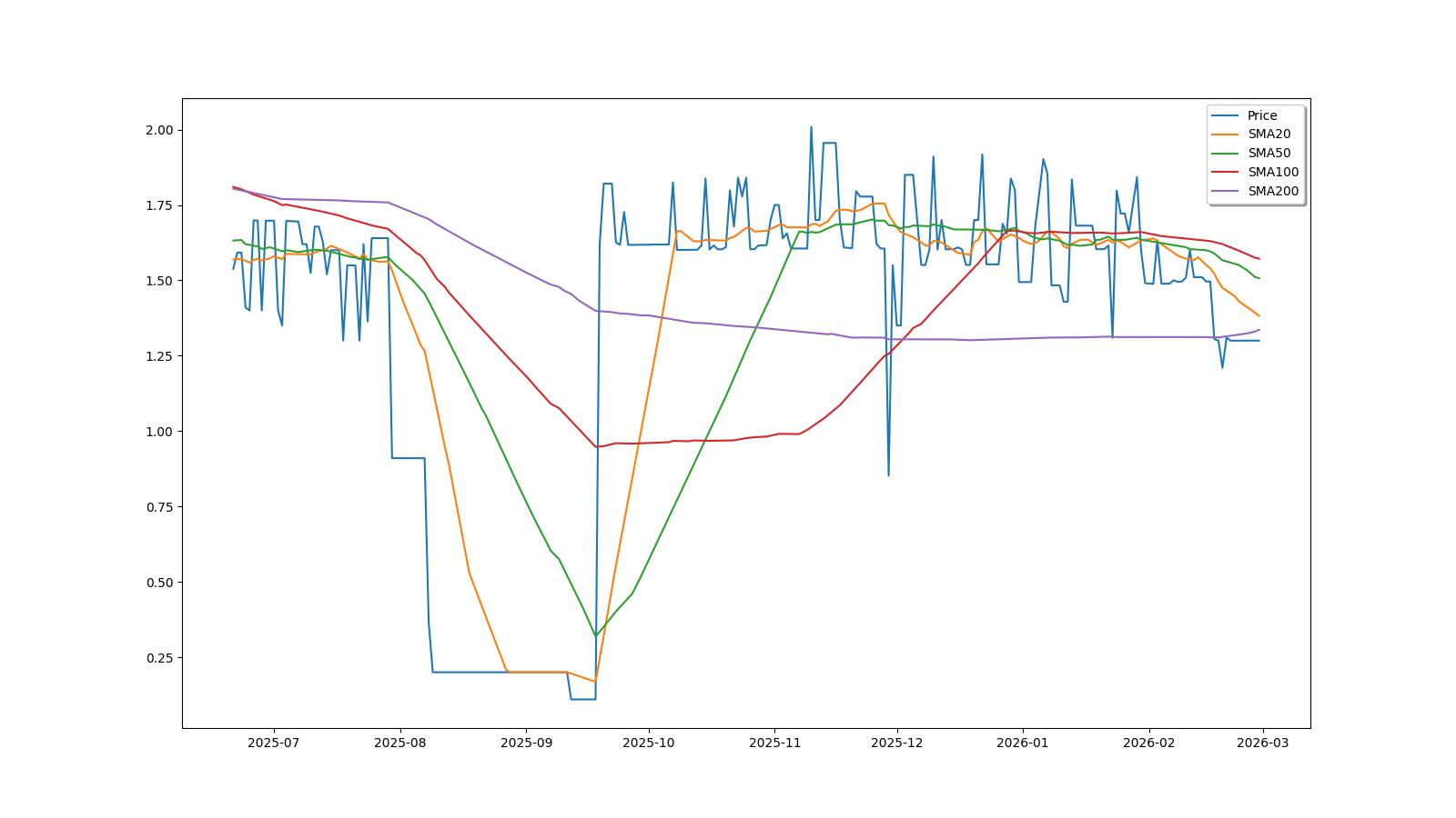 Takamaka Green Coin Simple Moving Averages