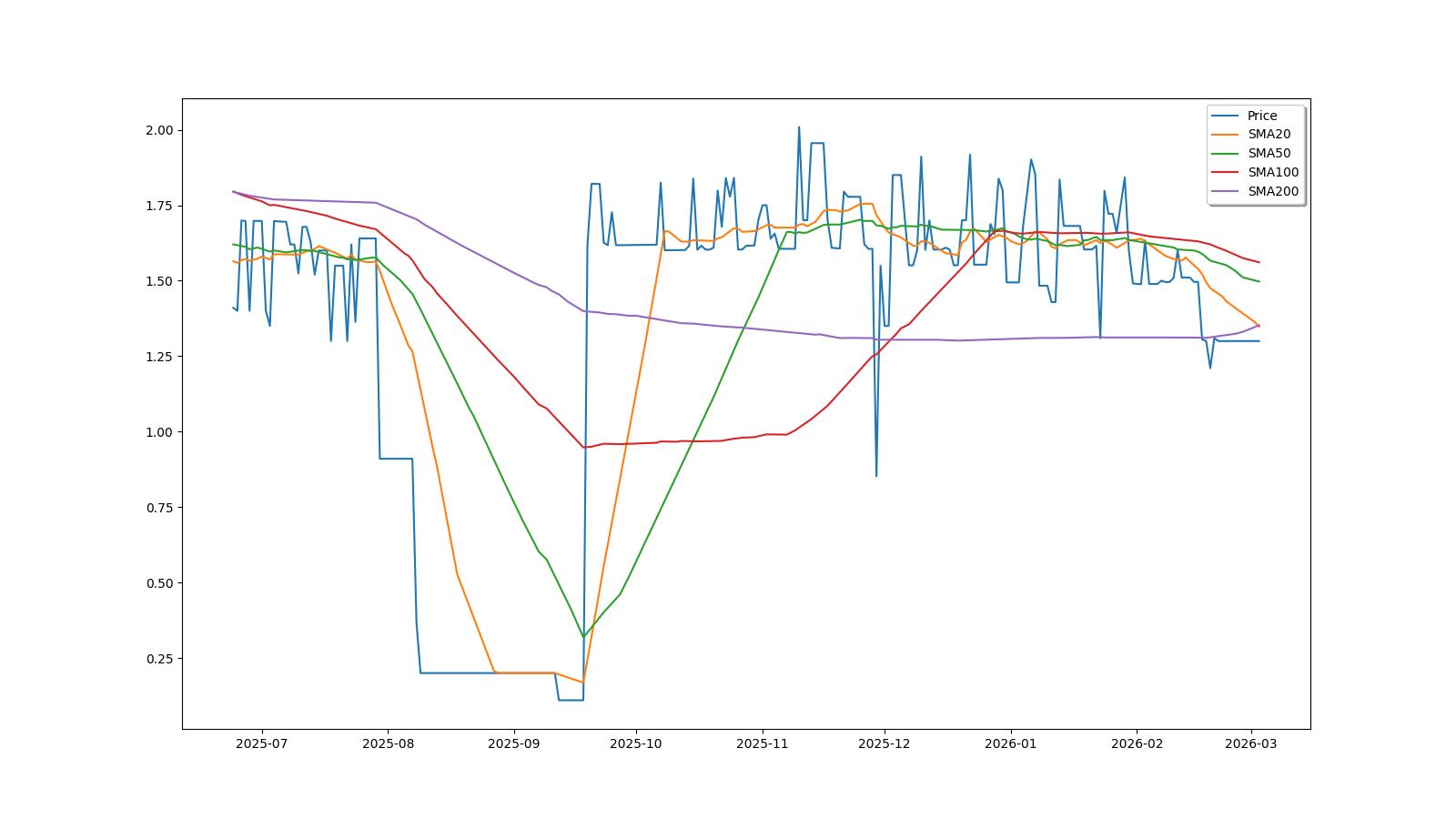 Takamaka Green Coin Simple Moving Averages