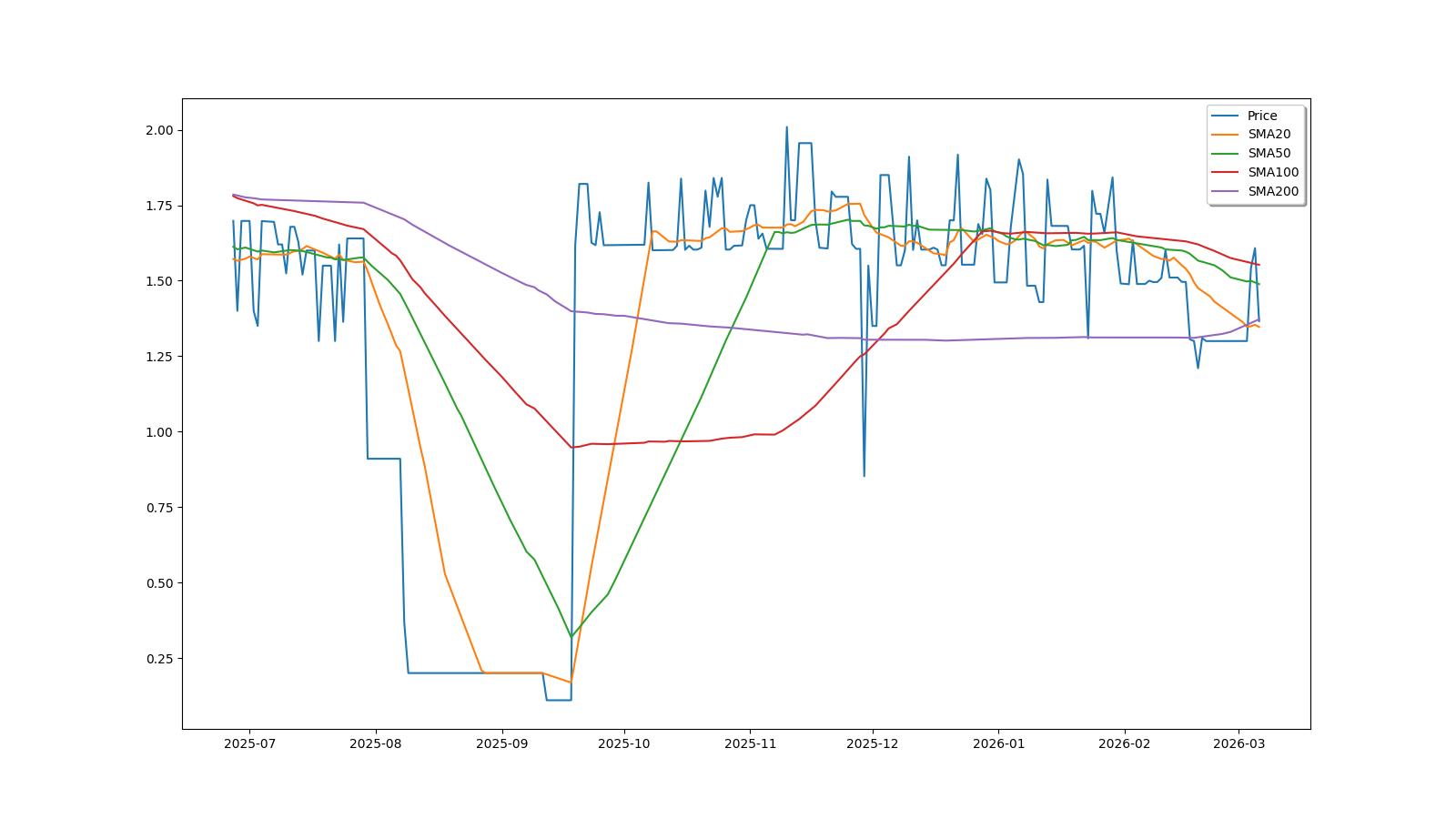 Takamaka Green Coin Simple Moving Averages