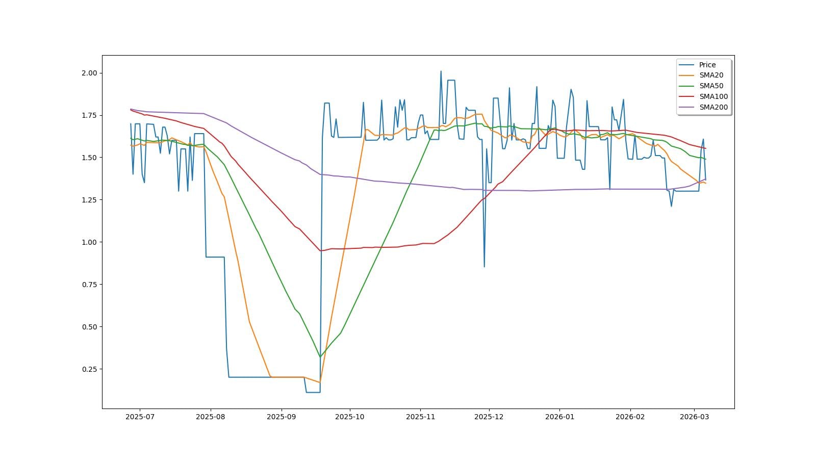 Takamaka Green Coin Simple Moving Averages