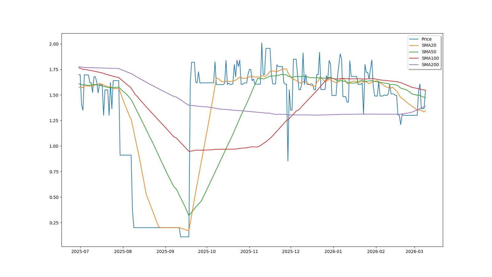 Takamaka Green Coin Simple Moving Averages
