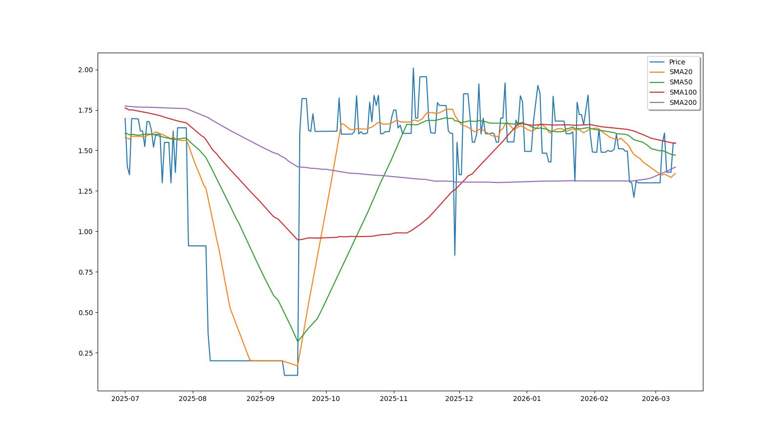 Takamaka Green Coin Simple Moving Averages