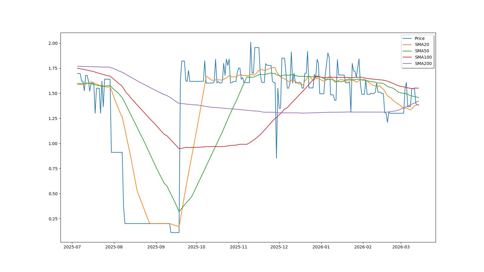 Takamaka Green Coin Simple Moving Averages