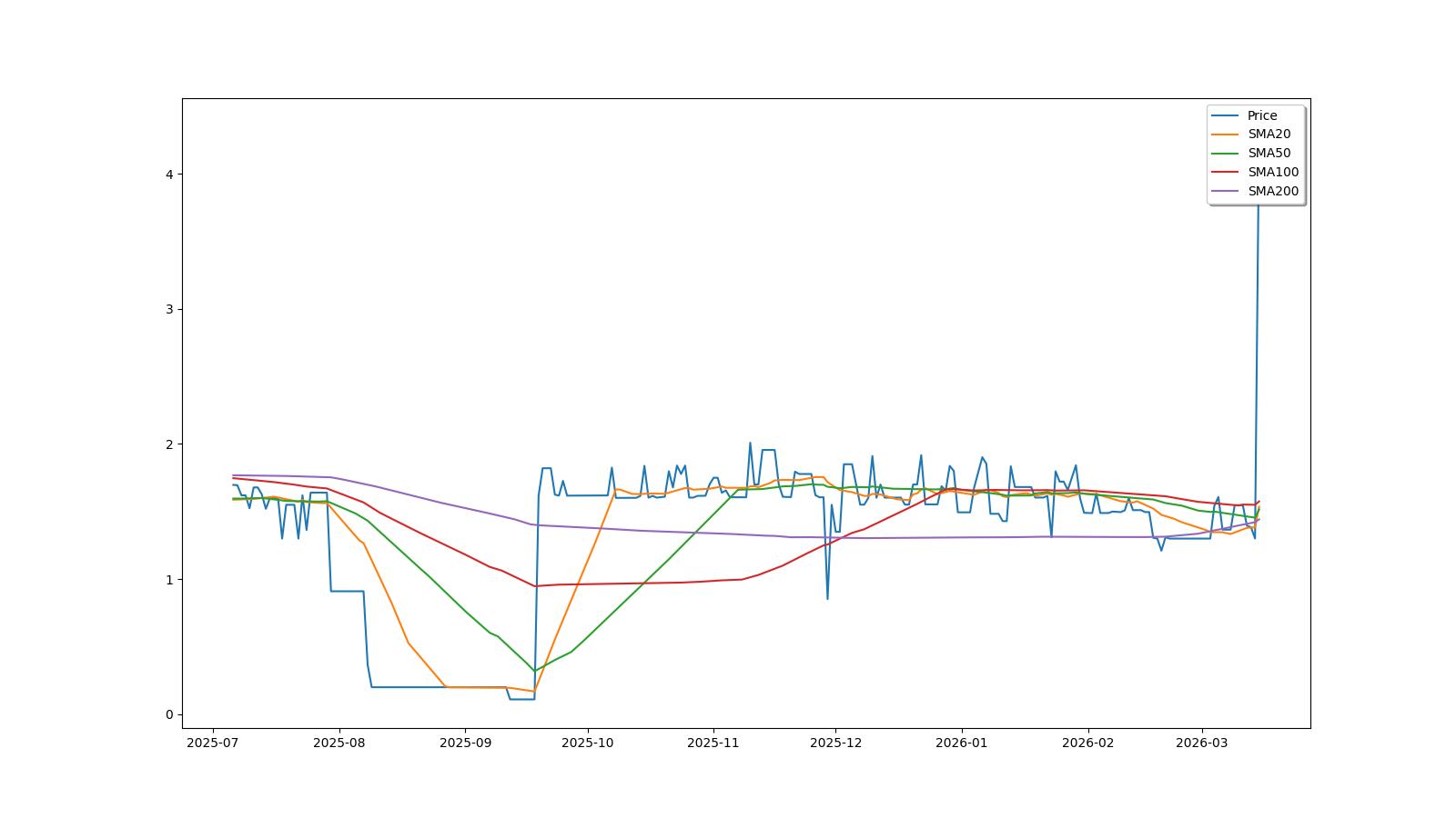 Takamaka Green Coin Simple Moving Averages