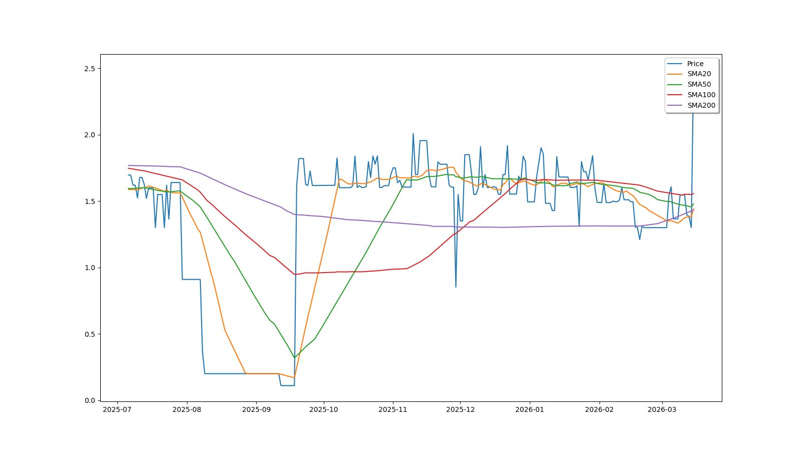 Takamaka Green Coin Simple Moving Averages