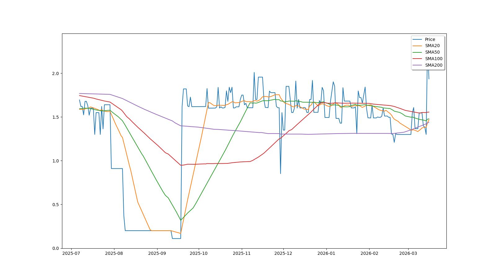 Takamaka Green Coin Simple Moving Averages