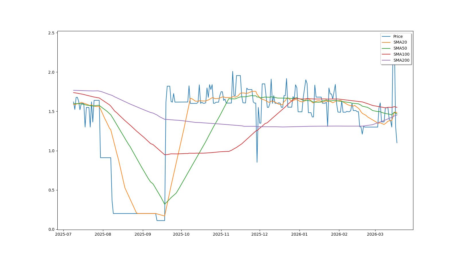 Takamaka Green Coin Simple Moving Averages