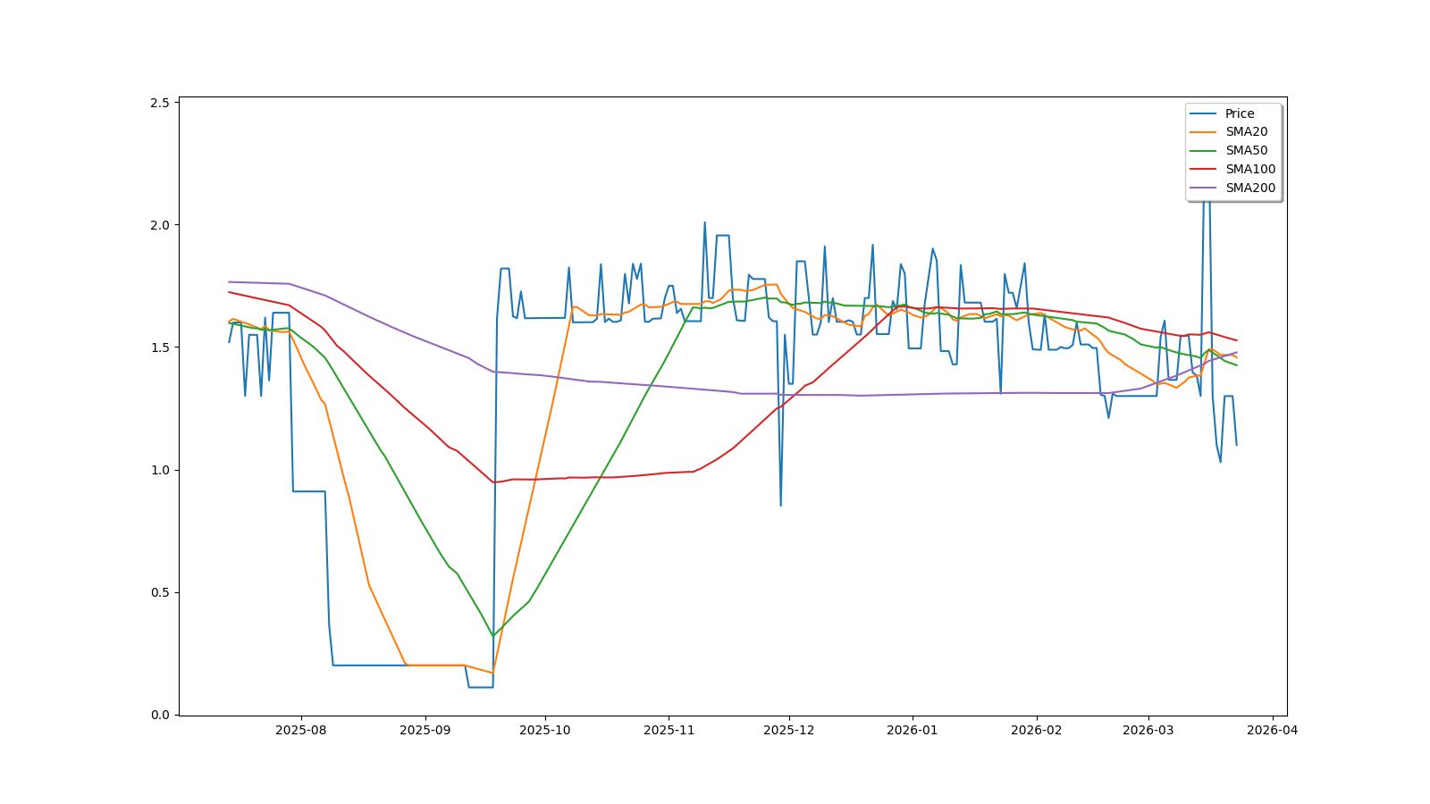 Takamaka Green Coin Simple Moving Averages