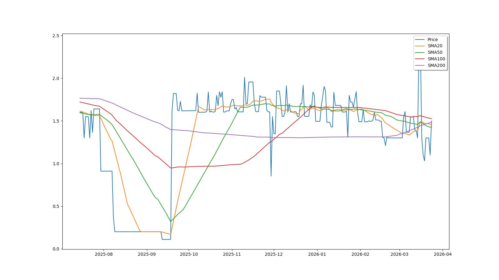 Takamaka Green Coin Simple Moving Averages