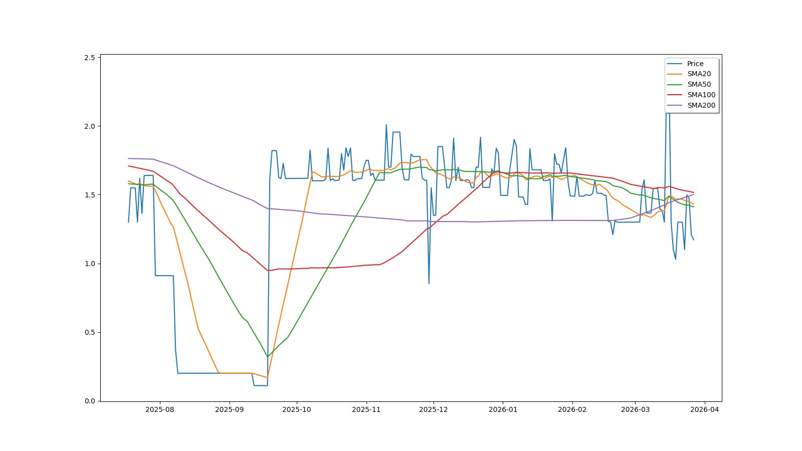 Takamaka Green Coin Simple Moving Averages