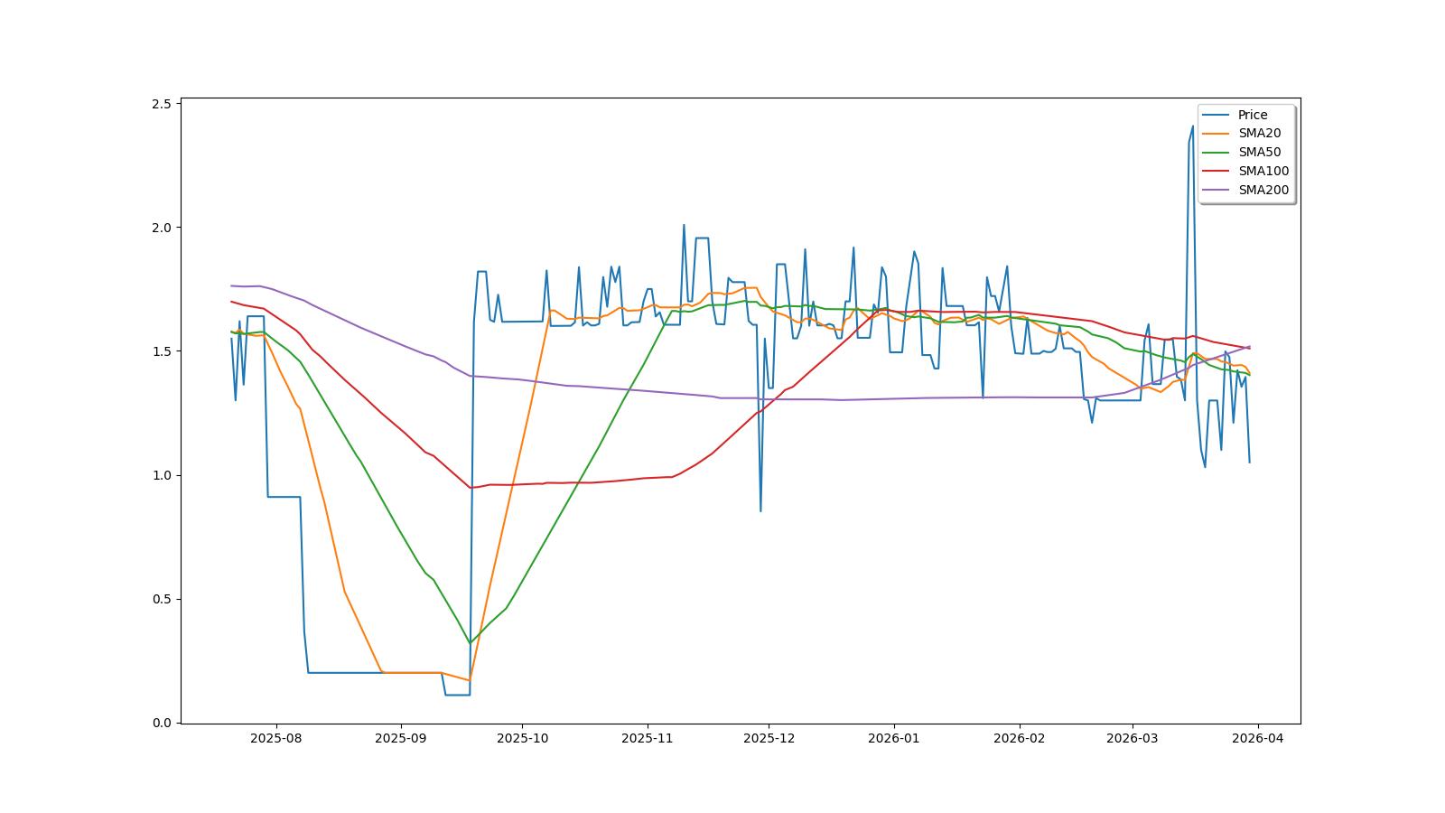 Takamaka Green Coin Simple Moving Averages