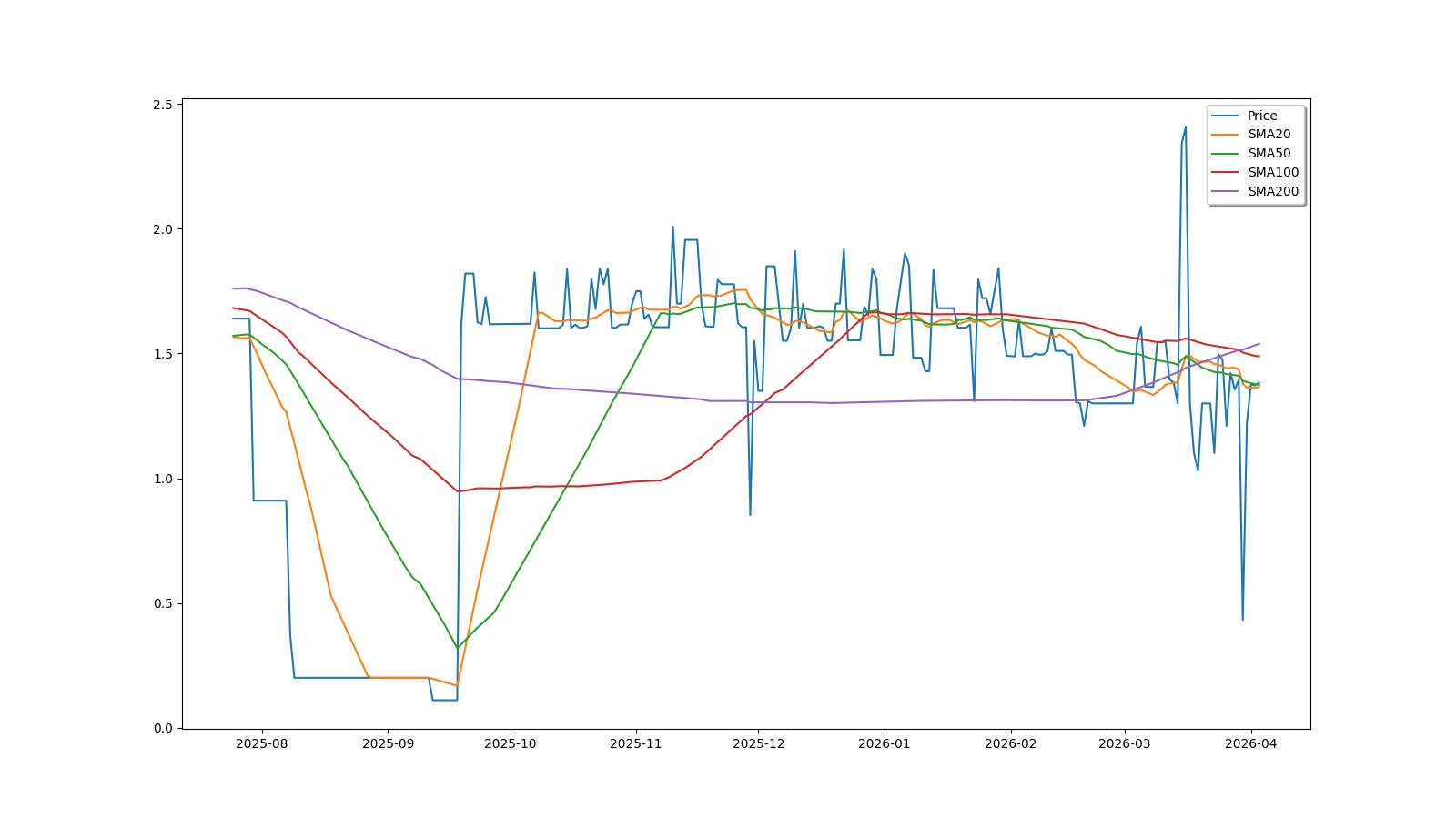 Takamaka Green Coin Simple Moving Averages