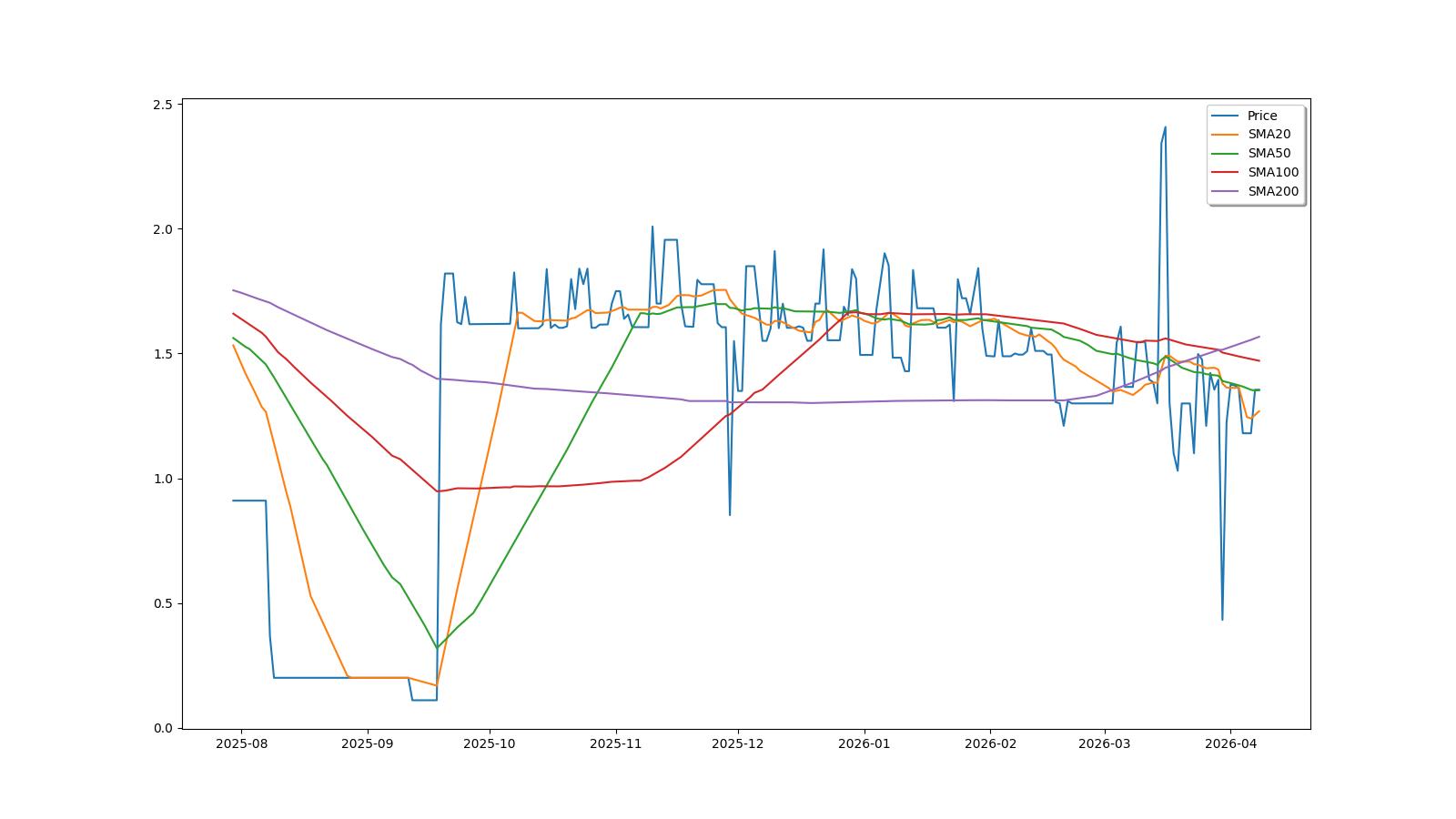 Takamaka Green Coin Simple Moving Averages