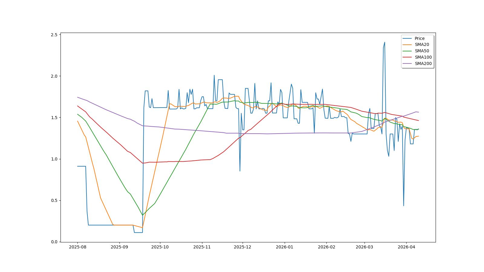 Takamaka Green Coin Simple Moving Averages