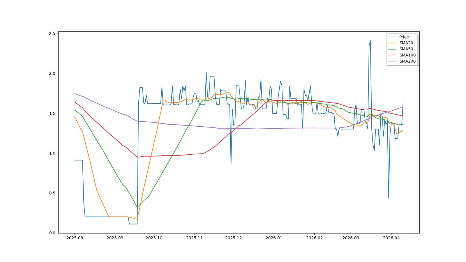 Takamaka Green Coin Simple Moving Averages