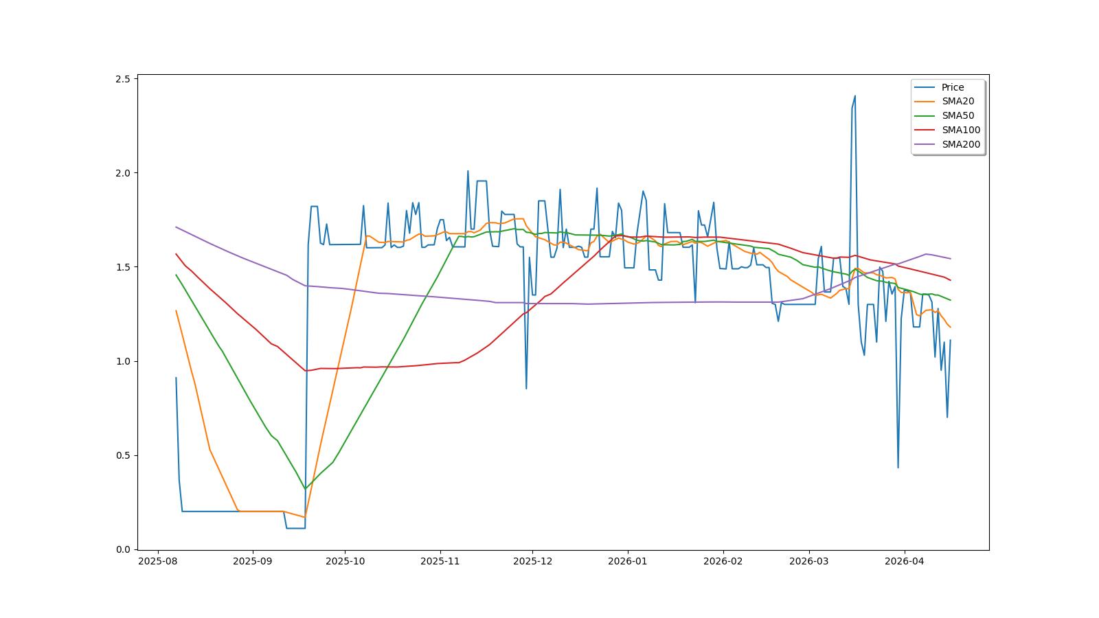 Takamaka Green Coin Simple Moving Averages