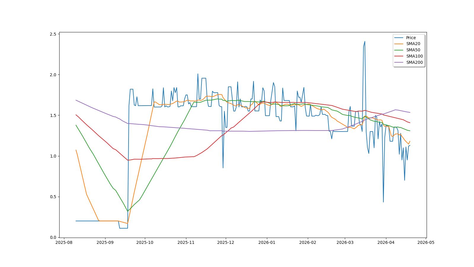 Takamaka Green Coin Simple Moving Averages