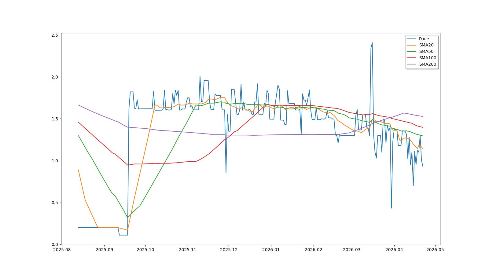 Takamaka Green Coin Simple Moving Averages