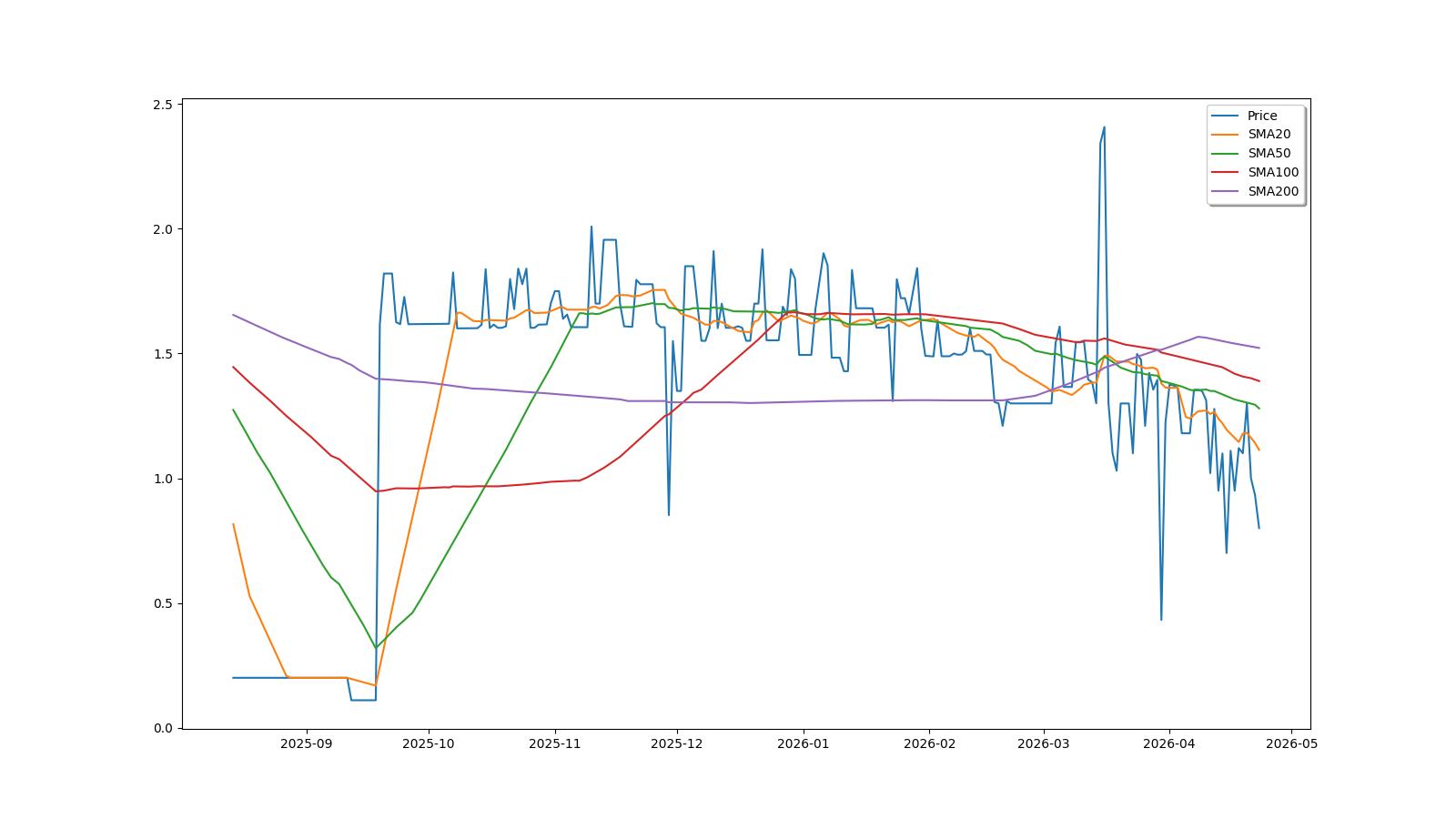 Takamaka Green Coin Simple Moving Averages