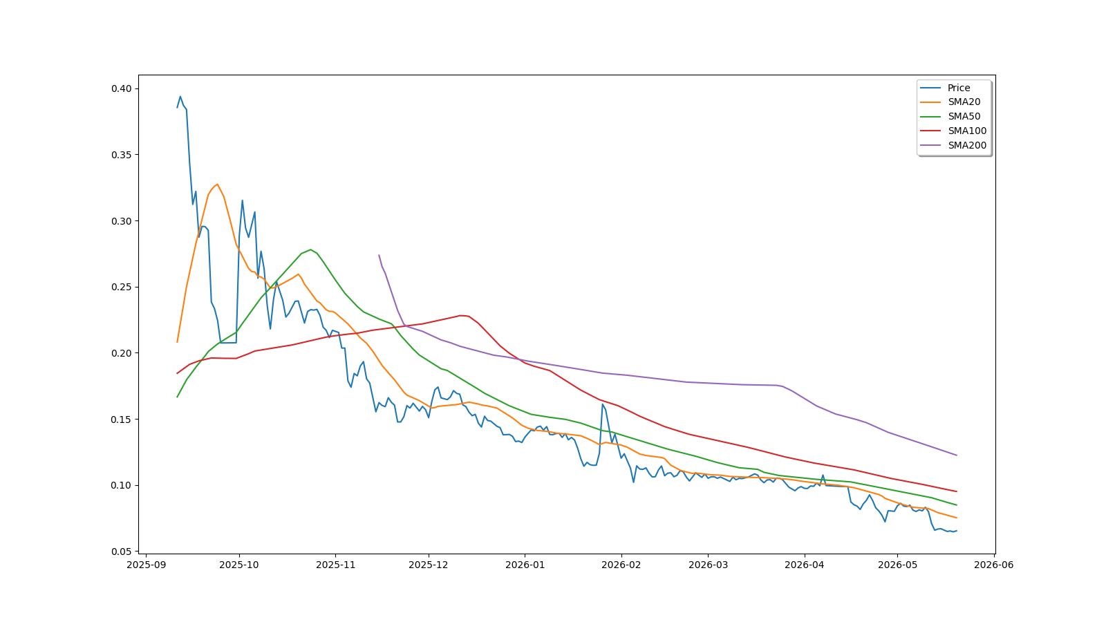 TakeDownCCP Simple Moving Averages