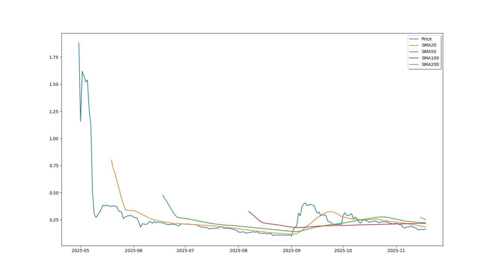 TakeDownCCP Simple Moving Averages