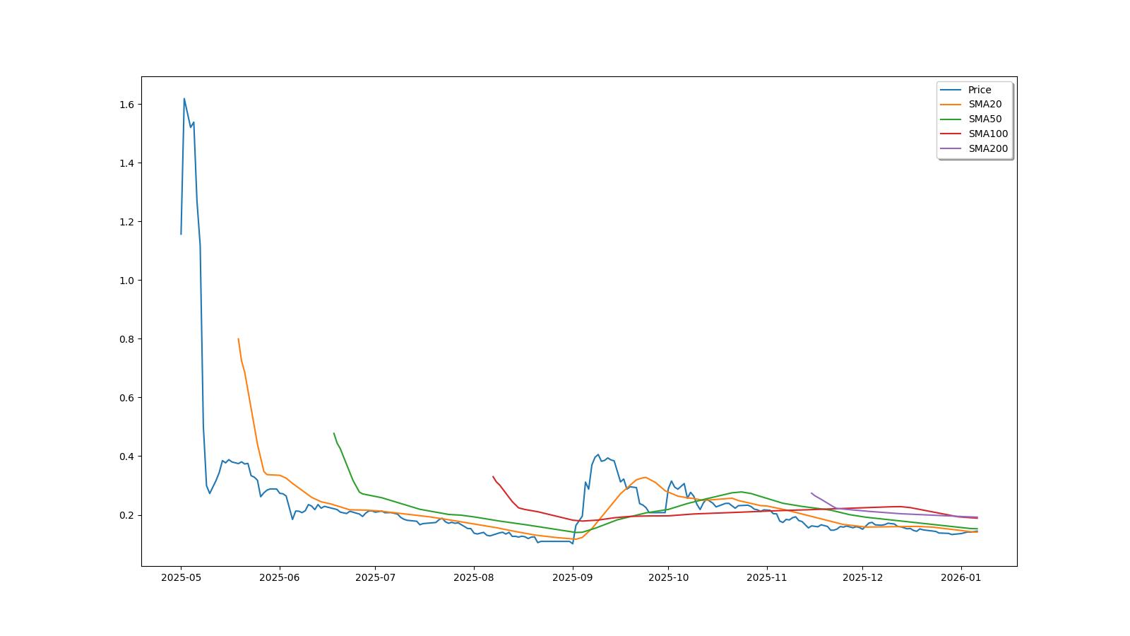 TakeDownCCP Simple Moving Averages