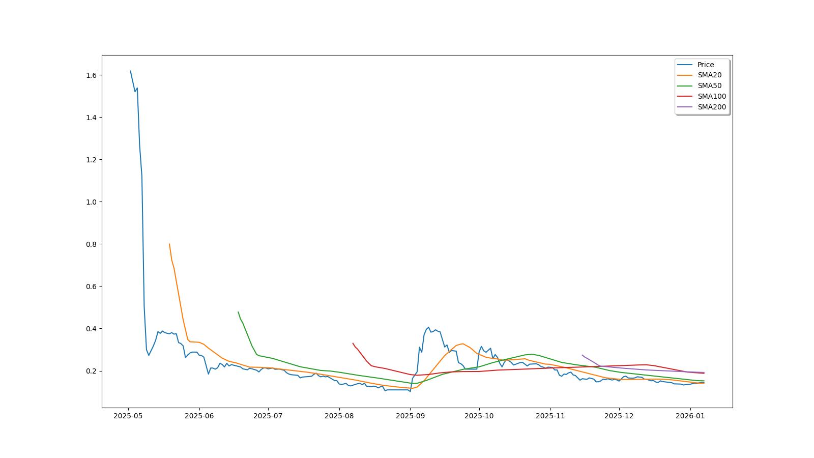 TakeDownCCP Simple Moving Averages