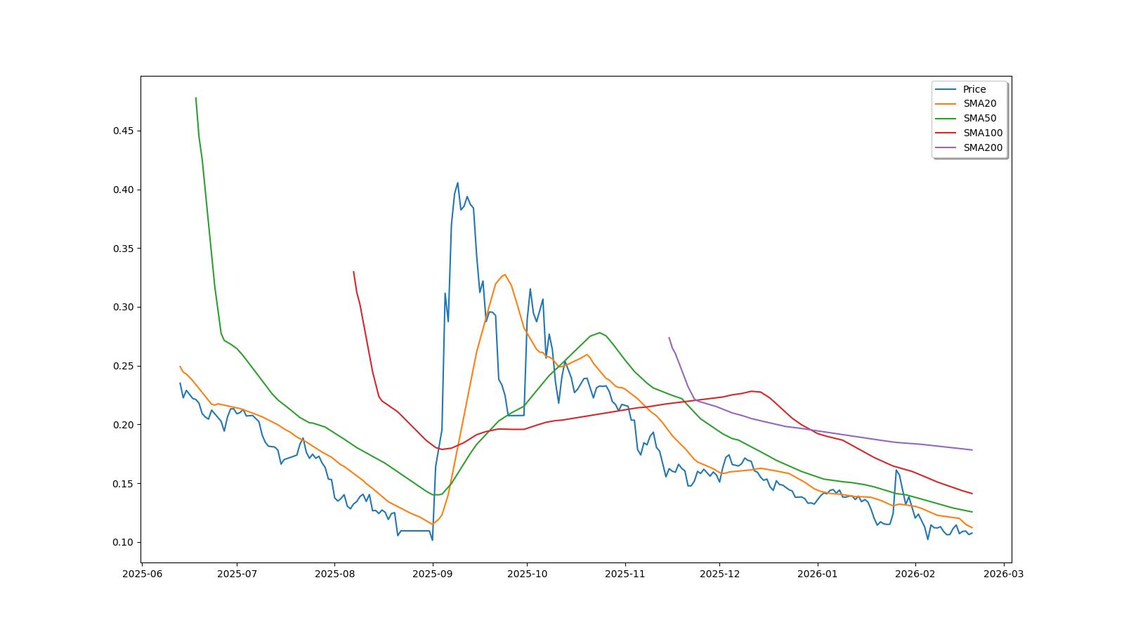 TakeDownCCP Simple Moving Averages