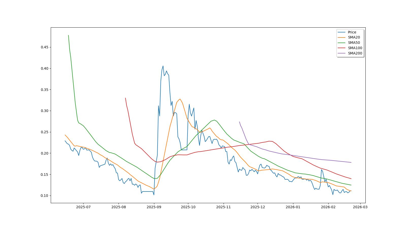 TakeDownCCP Simple Moving Averages