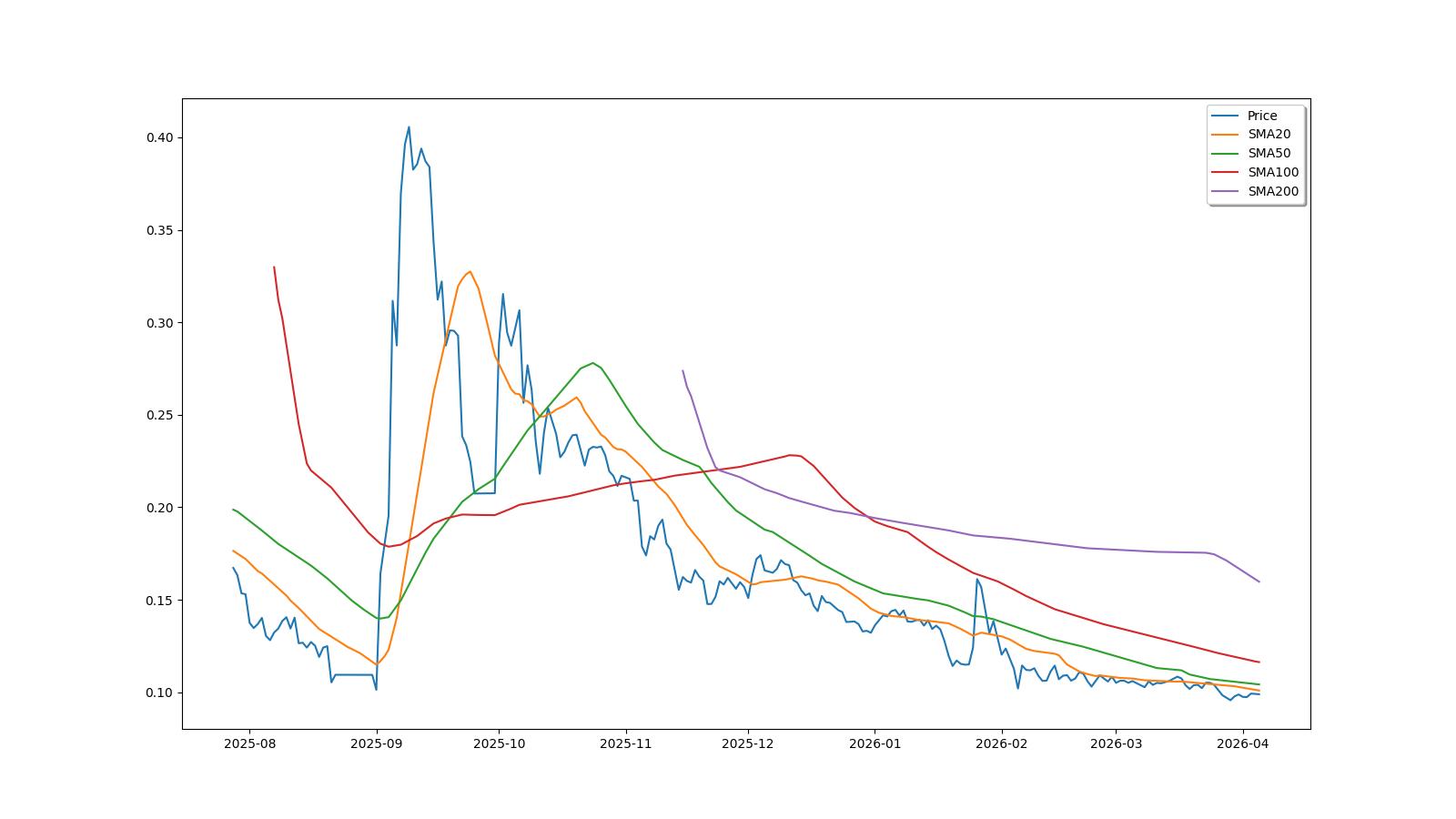 TakeDownCCP Simple Moving Averages