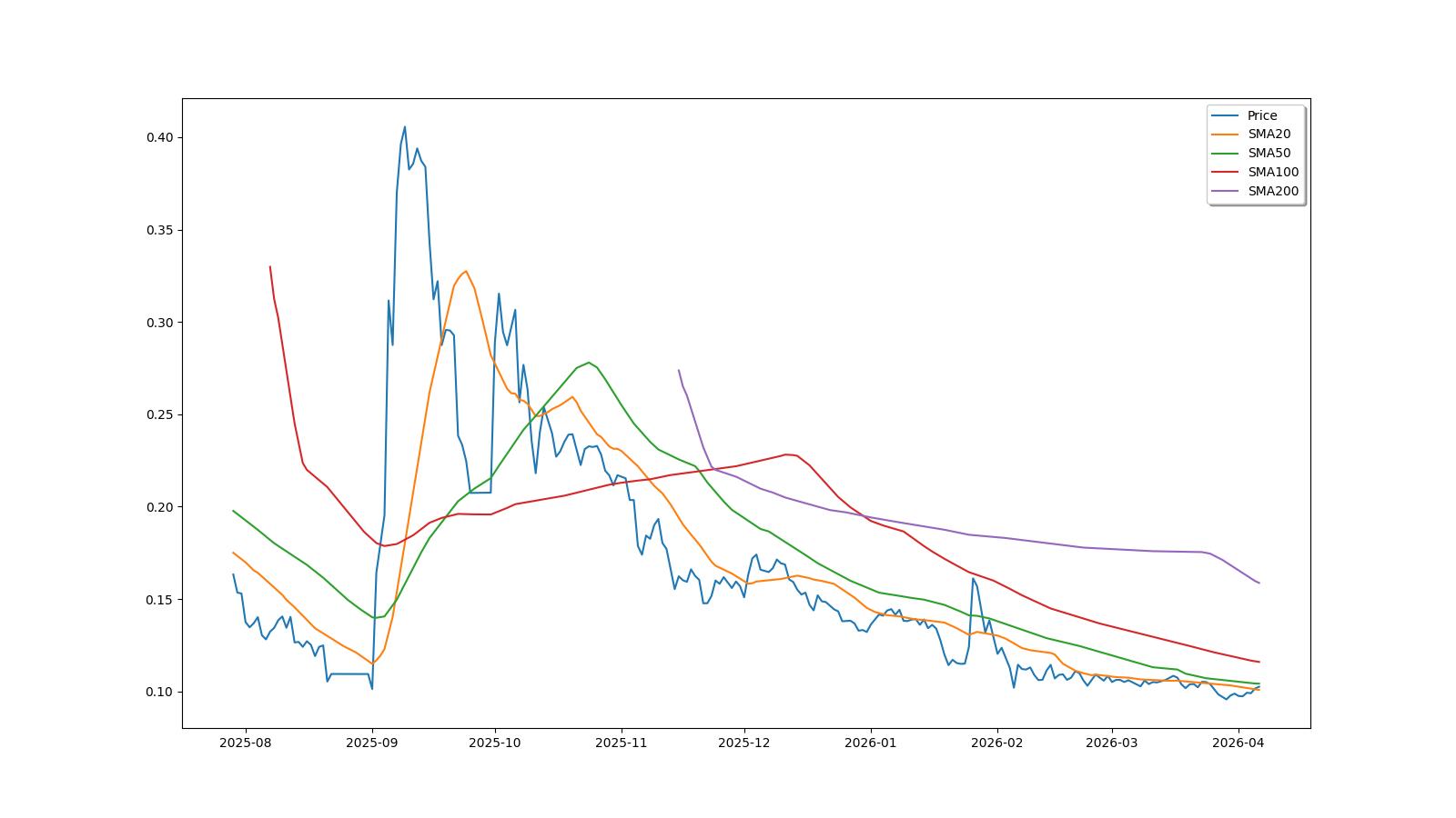 TakeDownCCP Simple Moving Averages