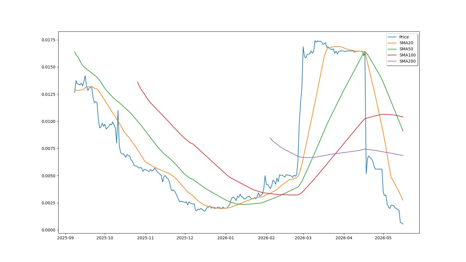 Taker Simple Moving Averages