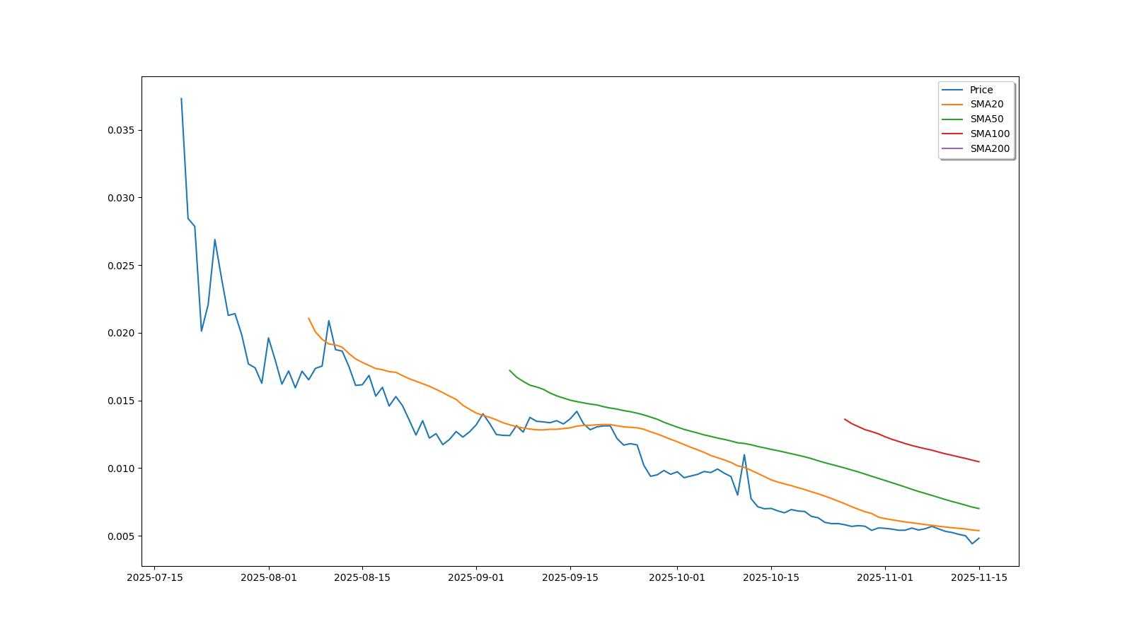 Taker Simple Moving Averages