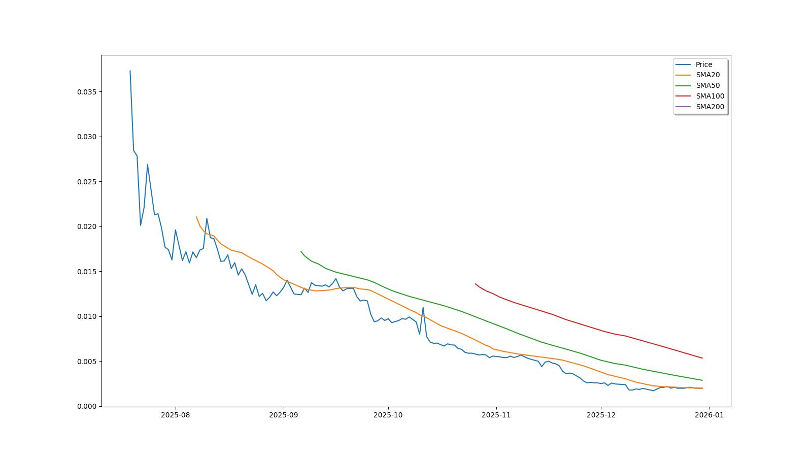 Taker Simple Moving Averages
