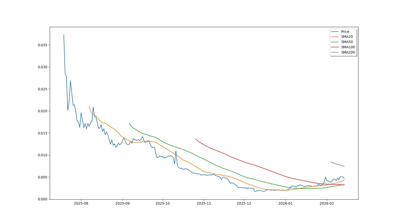 Taker Simple Moving Averages