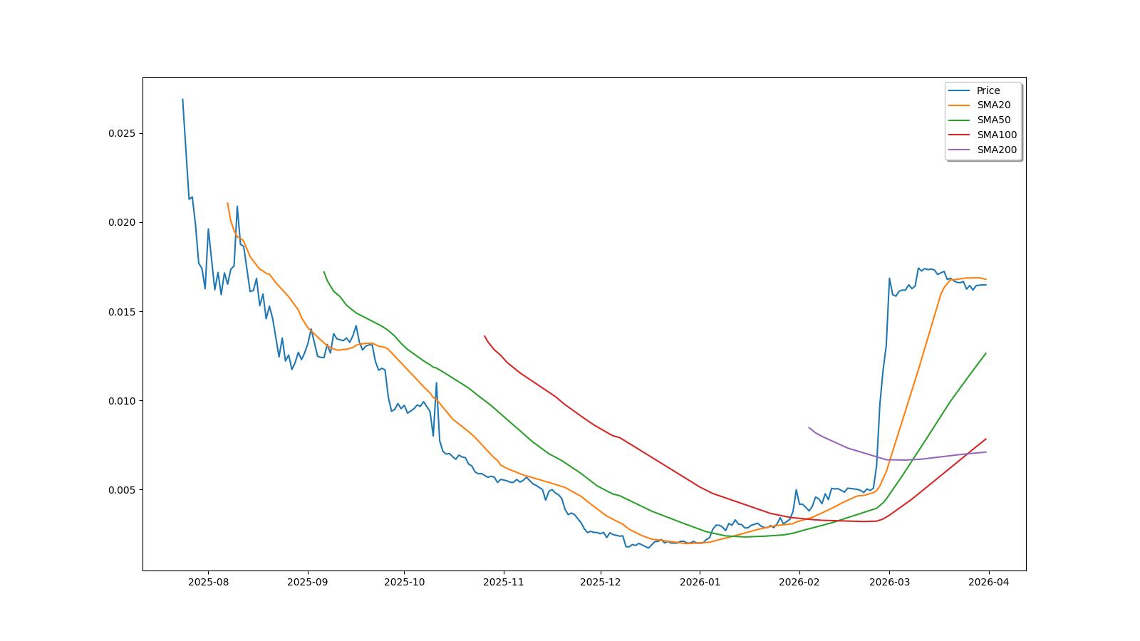 Taker Simple Moving Averages