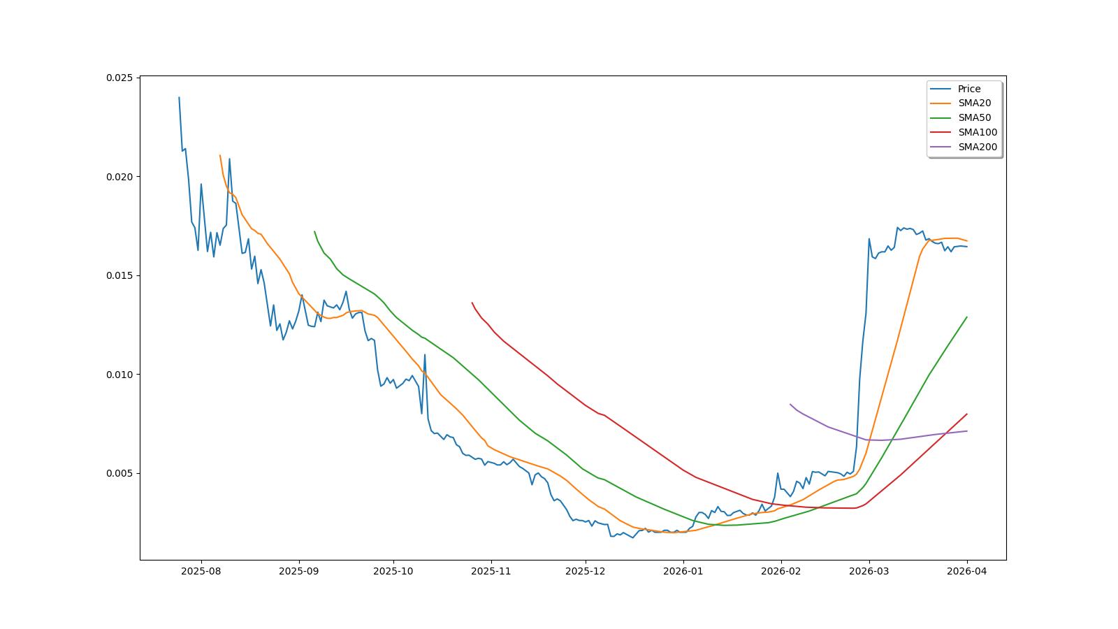 Taker Simple Moving Averages